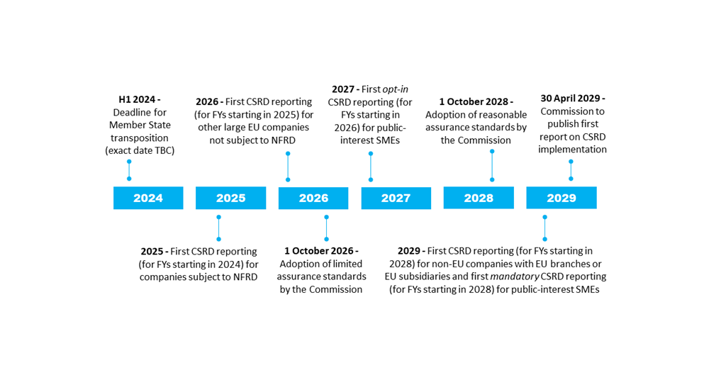 CSRD and ESRS: how EU corporate sustainability reporting is evolving ...