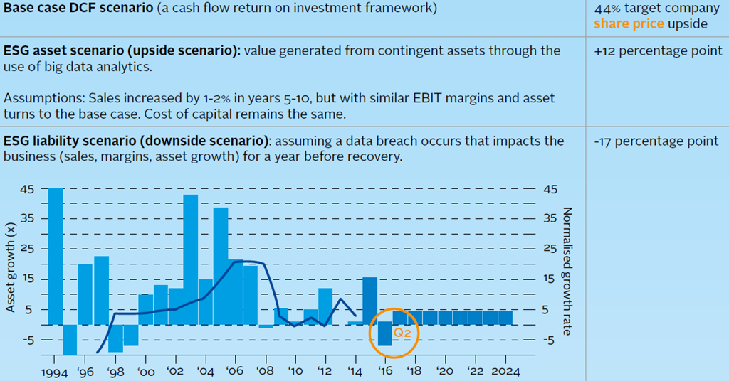 Material ESG issue scenario analysis | Case study | PRI