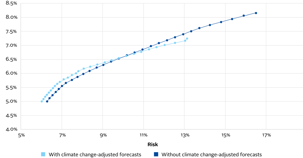 Incorporating ESG into long term investment return forecasts | Case ...