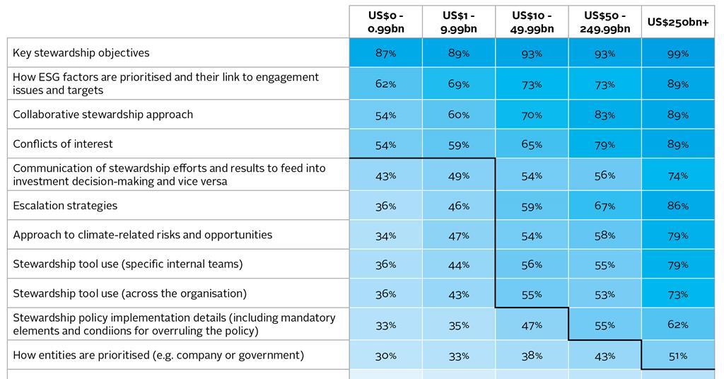 Inside PRI data: Investment manager practices | PRI reporting analysis ...