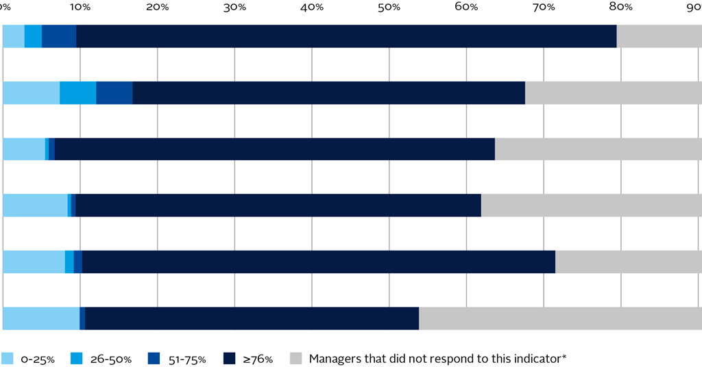 Inside PRI data: Investment manager practices | PRI reporting analysis ...