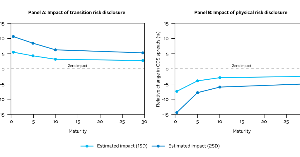 How disclosing transition and physical climate risks affects credit ...