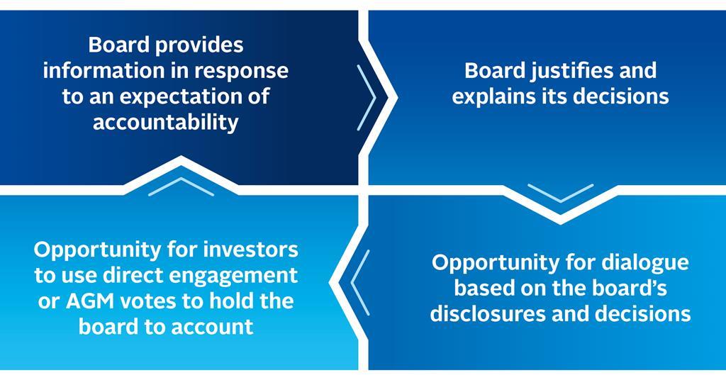 Holding boards accountable for ESG: A business case | PRI