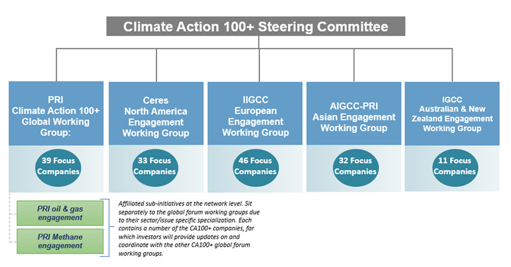 Climate Action 100+ | PRI Web Page | PRI