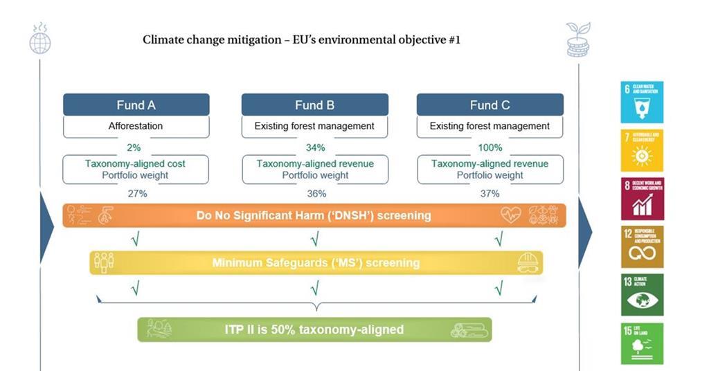 EU taxonomy alignment case study: International Woodland Company | Case study | PRI