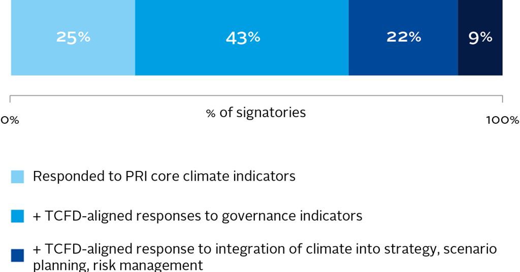 Inside PRI data: asset owner action | PRI reporting analysis | PRI
