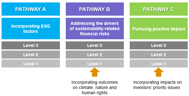 Progression Pathways design: what signatories want | PRI