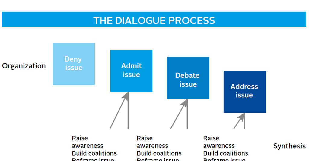 Why talk? A process model of dialogue in shareholder engagement | Blog ...
