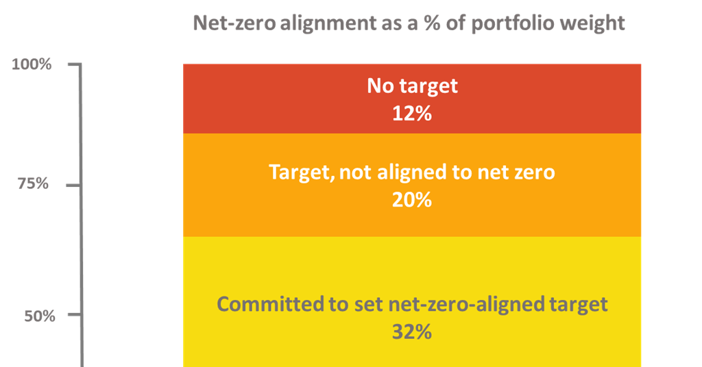 ClearBridge Investments: Verifying net-zero alignment | Case study | PRI