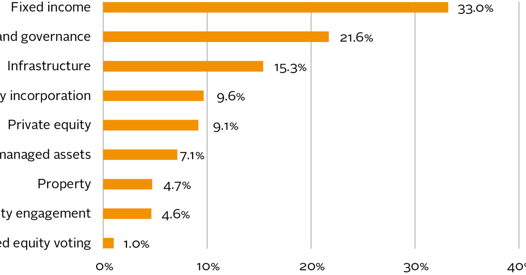 The evolution of responsible investment: an analysis of advanced ...