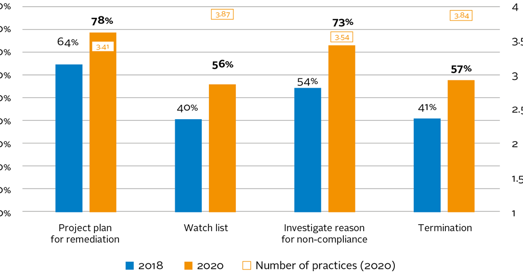 The evolution of responsible investment: an analysis of advanced ...