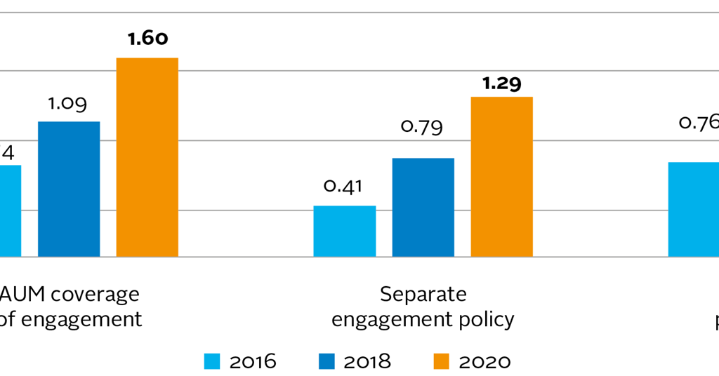 The evolution of responsible investment: an analysis of advanced ...