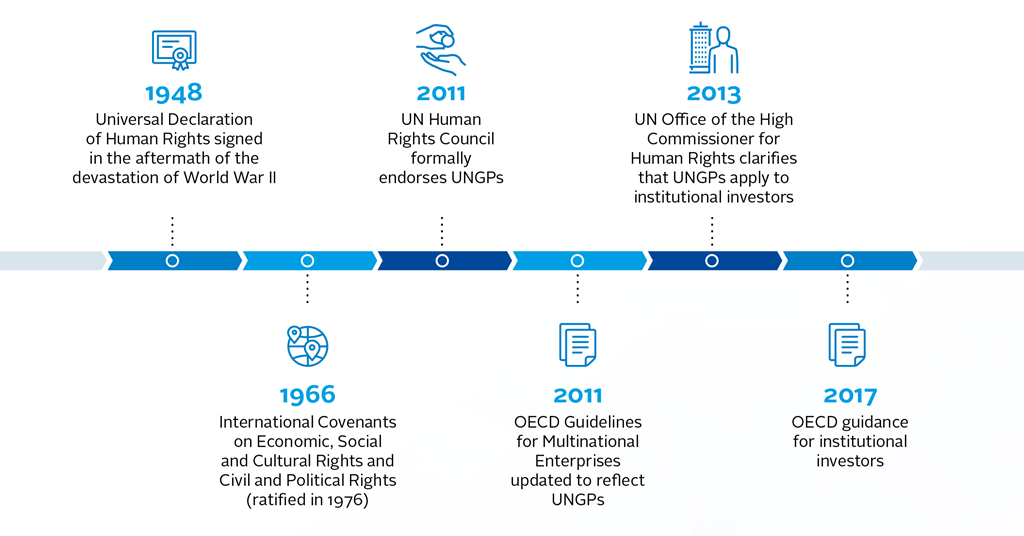 An introduction to human rights for responsible investors | PRI