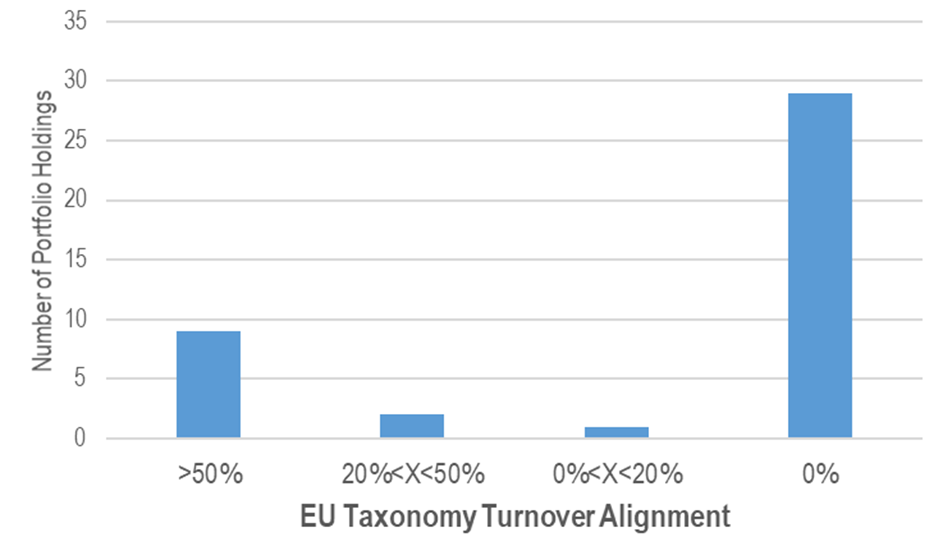 EU taxonomy alignment case study: Neuberger Berman | Case studies | PRI