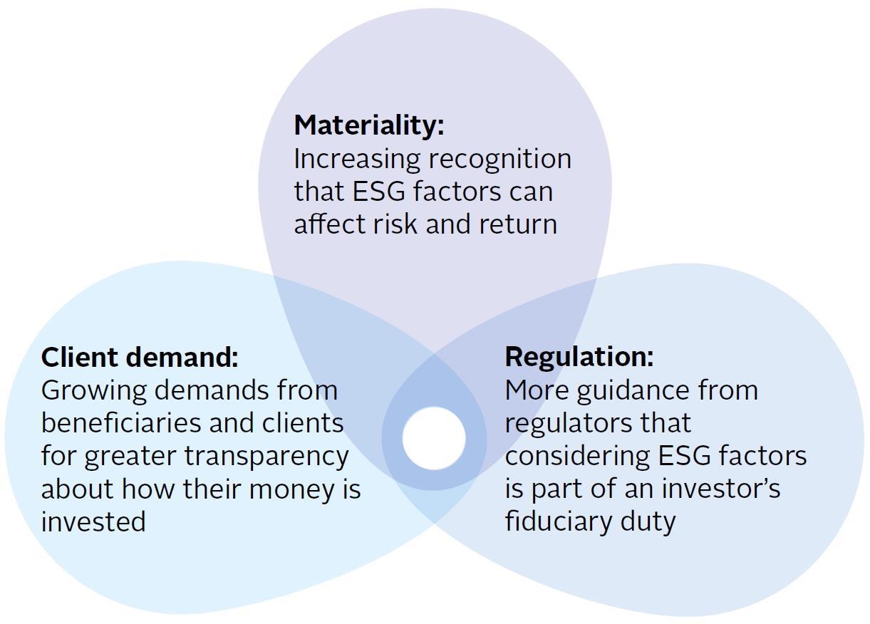 What is responsible investment? | Articles | PRI What is responsible investment? | Articles | PRI