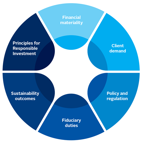 What is responsible investment? | Introductory guide | PRI What is responsible investment? | Introductory guide | PRI