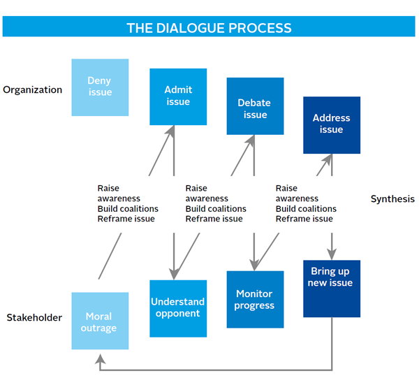 Why talk? A process model of dialogue in shareholder engagement | Blog ...