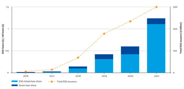 Sustainability-linked loans: A strong ESG commitment or a vehicle for ...