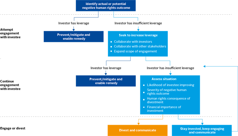 Discussing divestment: Developing an approach when pursuing ...