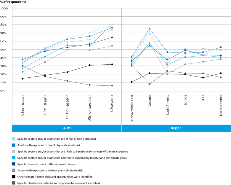 Inside PRI data: Investment manager practices | PRI reporting analysis ...