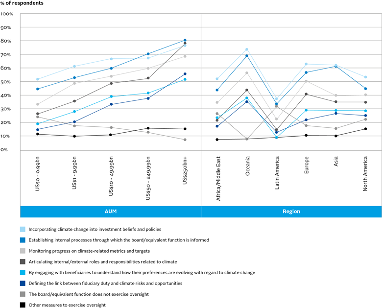 Inside PRI data: Investment manager practices | PRI reporting analysis ...