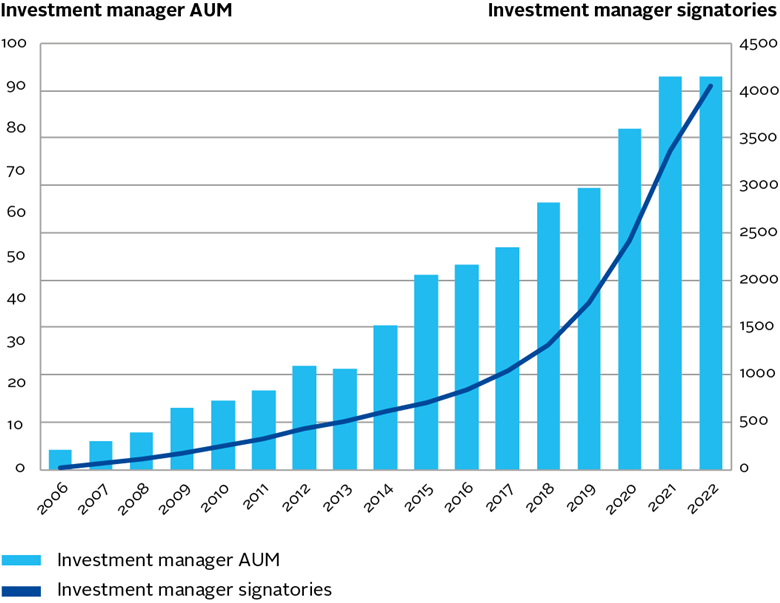 Inside PRI data: Investment manager practices | PRI reporting analysis ...
