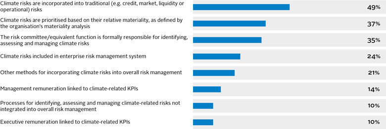 Inside PRI data: Investment manager practices | PRI reporting analysis ...