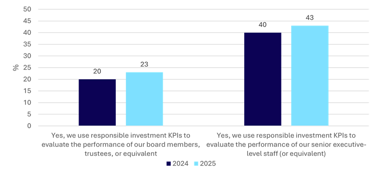 What does 2025 PRI reporting data tell us about signatory policies ...
