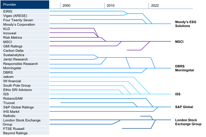 ESG in credit ratings and ESG ratings | Article | PRI