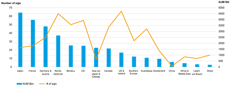 PRI welcomes 500th asset owner signatory | Blog post | PRI